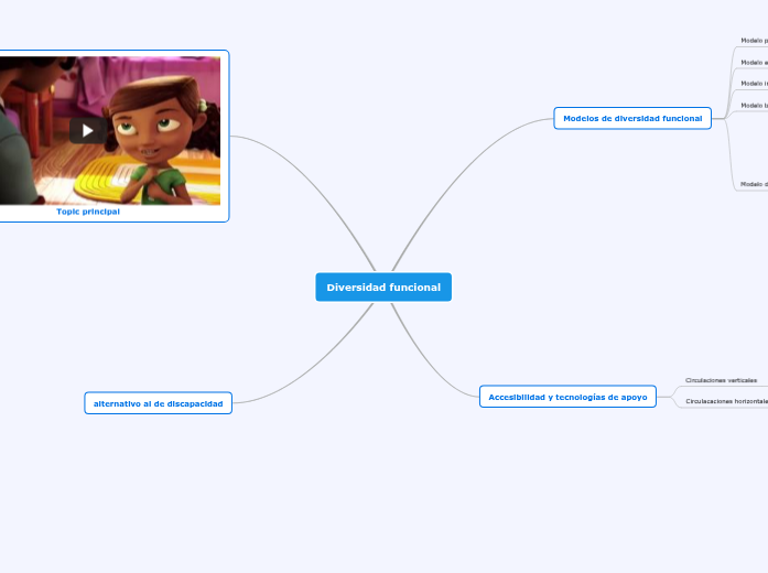 Diversidad funcional - Mind Map